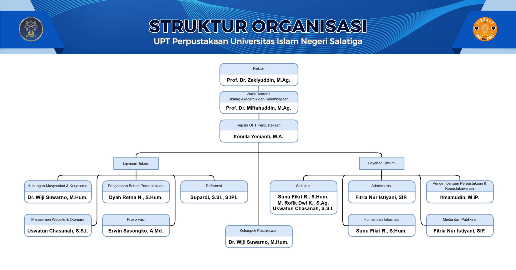 Struktur Organisasi - Perpustakaan UIN Salatiga